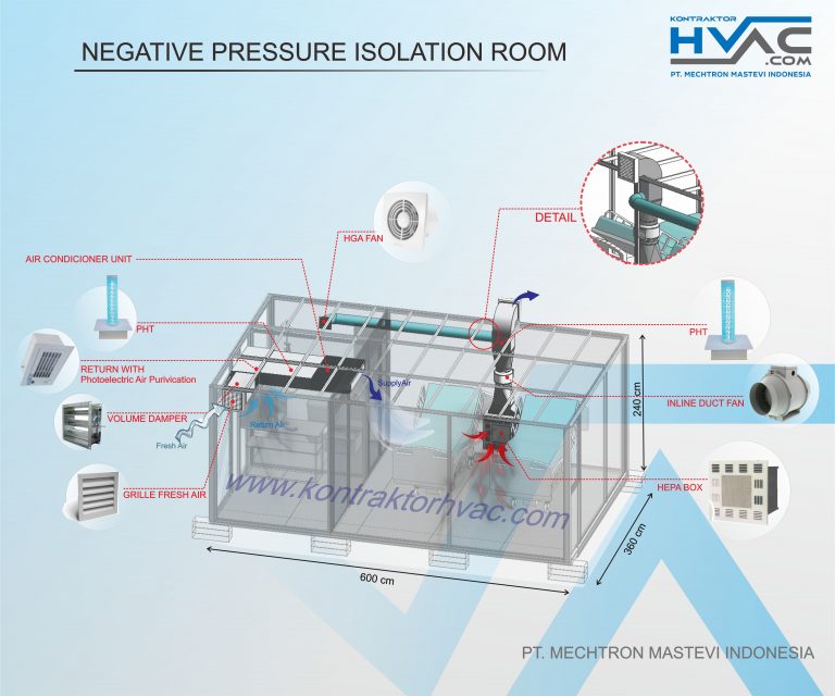 Kontraktor Ruang Isolasi Rumah Sakit Bertekanan Positif Dan Negatif