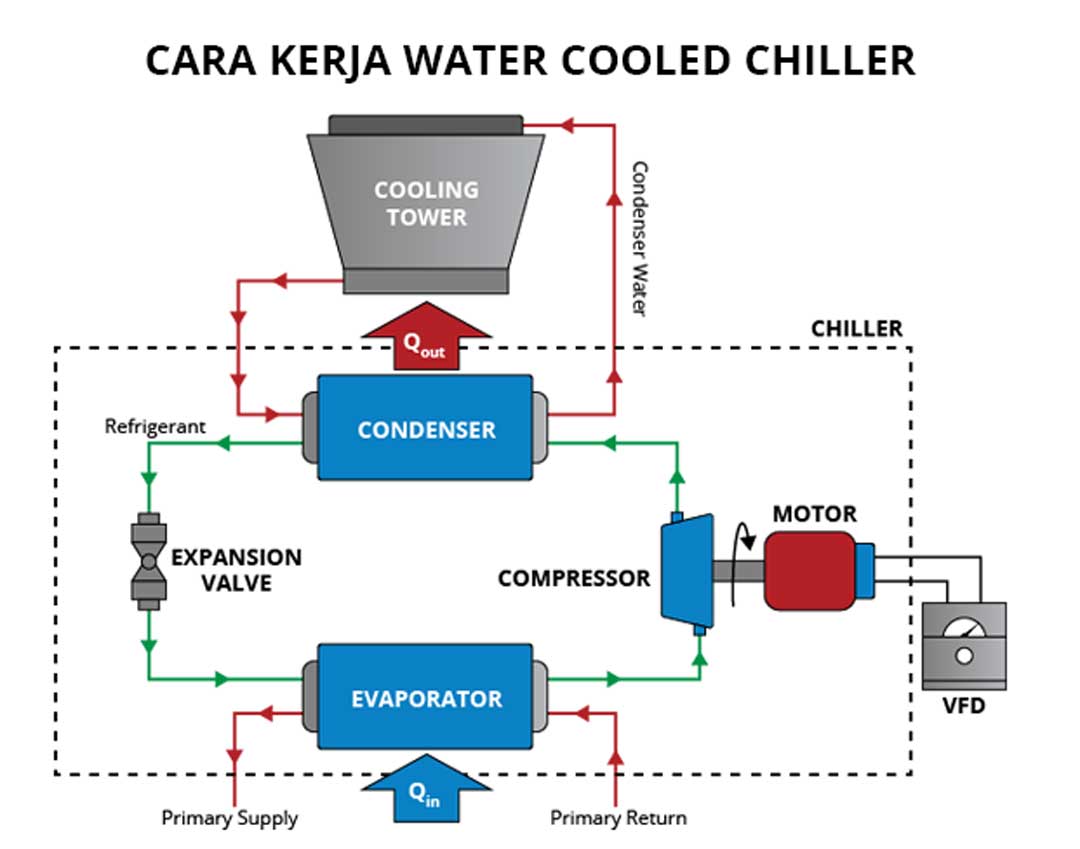 Pembagian Chiller Sistem AC Central Berkapasitas Besar Pembagian Chiller Sistem AC Central Berkapasitas Besar