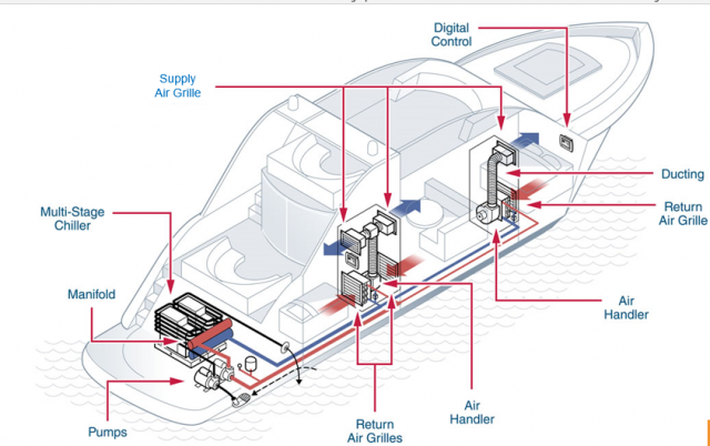Sistem Tata Udara Pada Kapal Laut - Kontraktorhvac.com